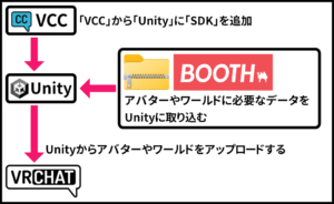 【VRChat】VCCを導入する方法 (ダウンロード＆インストール) | ゼロから始めるVRChat生活